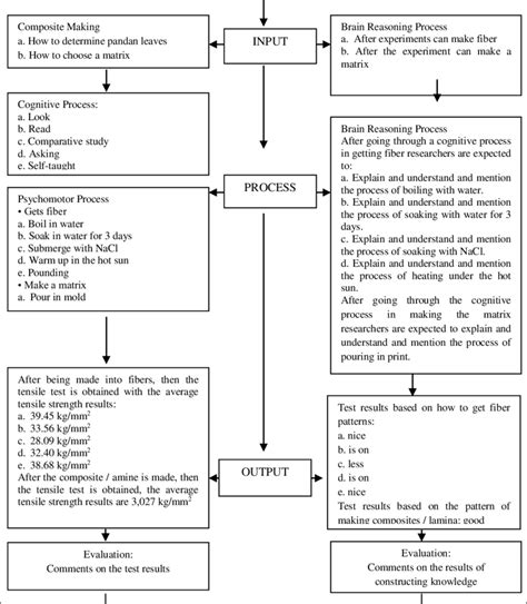 The Science Construction Pattern Download Scientific Diagram