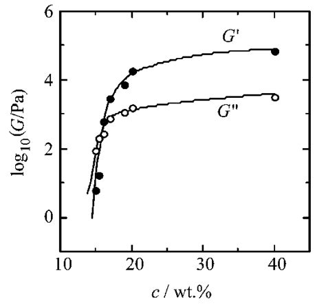 Concentration Dependence Of The Logarithm Of Storage Modulus F ¼ 1 Download Scientific