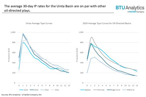 Progress For The Uinta Basin Railway Brings Uinta Production Back Into
