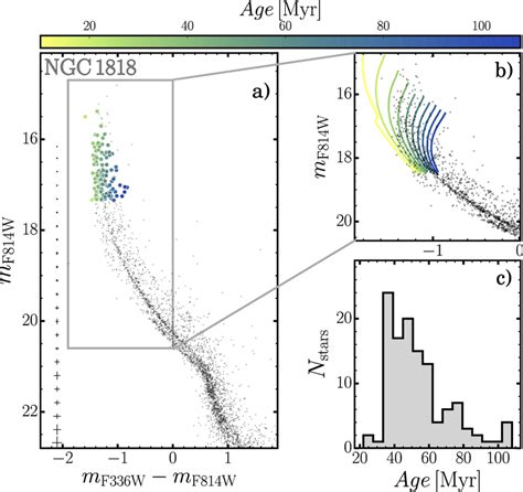 Extended Main Sequence Turn Off In Ngc1818 A Colour Magnitude Diagram