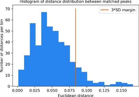 Histogram Of Pairwise Euclidean Distance Distribution During Peak