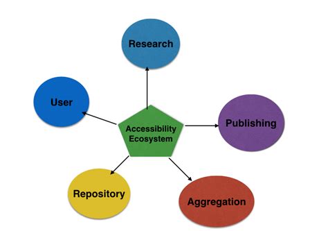 Accessibility Ecosystem Critical Elements Topcoder