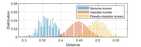 Revocability And Diversity Analysis Results Distributions Of The