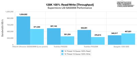 Supermicro LSI SAS HBA Review StorageReview Com