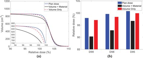 A DVH Comparisons Of Surgical Implant Contours And B Dose Download Scientific Diagram
