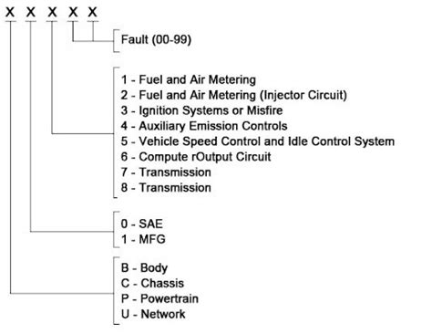 Obd Fehlercodes Ein Umfassender Leitfaden