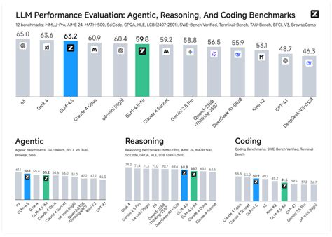 glm 4 5 launches with strong reasoning coding and agentic