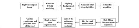 Overall Flow Of Road Surface Extraction Download Scientific Diagram