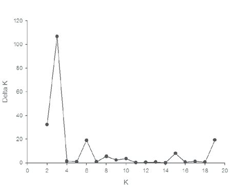 Values Of Delta K Plotted Against K 219 Based On The Structure