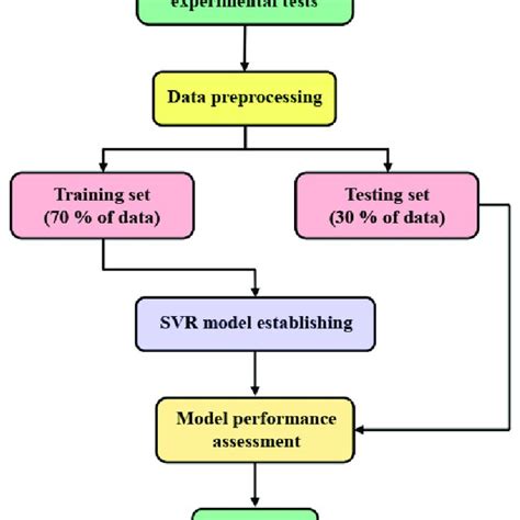 Flowchart Of Attained Svr Predictor Model Download Scientific Diagram