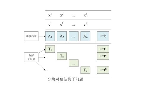 lecture 011 3 dantzig wolfe decomposition 知乎