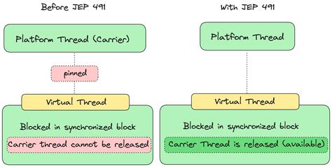 Synchronizing Virtual Threads Without Pinning In Java 24 🚀 Devlach