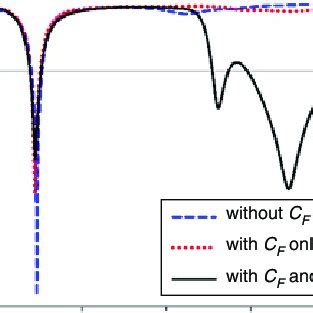 Configuration Of Proposed Triple Band Antenna Download Scientific Diagram