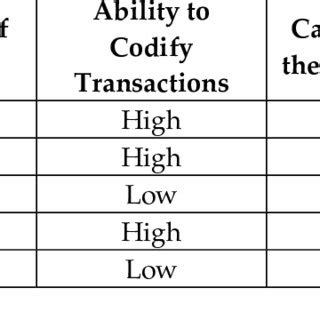 Key Determinants Of Global Value Chain Governance Download Table