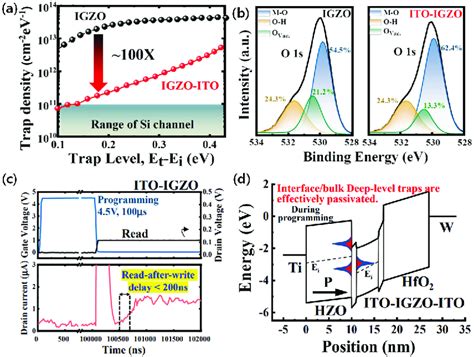 A Trap Density For Interfacebulk Of Deep Level Through C V Download Scientific Diagram