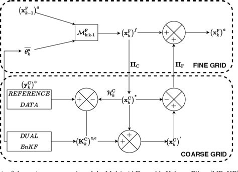 Figure 1 From A Multigridensemble Kalman Filter Strategy For Assimilation Of Unsteady Flows