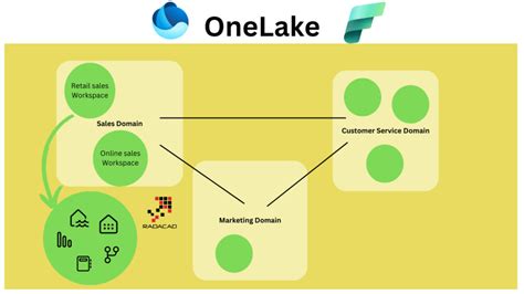 Microsoft Fabric Domains Stepping Stones For Data Mesh Radacad