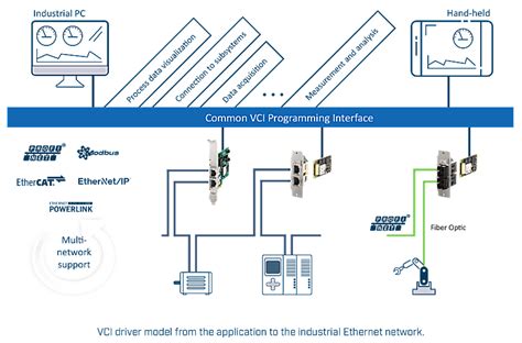 Ixxat Inpact Pcie Mini Bus Coupling Unit Ethernet