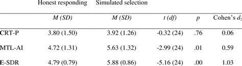 Comparison Of Responses On The Conditional Reasoning Test For Power Download Scientific Diagram