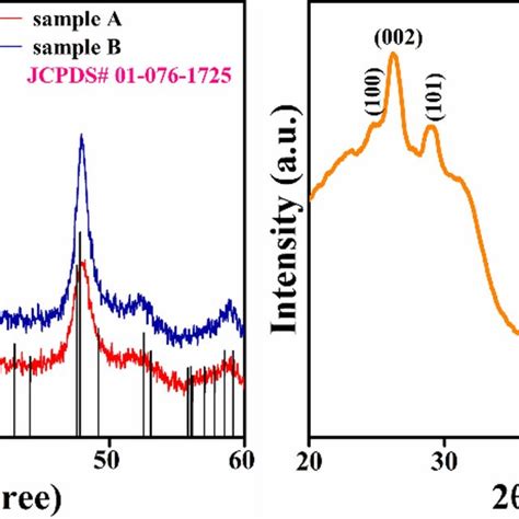 Xps Spectra Of Cus Sample A A Survey Scan B Cu 2p C C 1 S D O 1 S Download Scientific