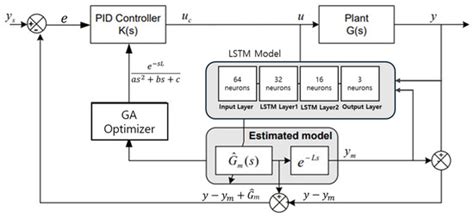 Optimized Controller Design Using Hybrid Real Time Model Identification