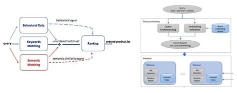 Search Query Matching Via Text Graphs And Embeddings
