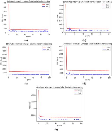 Figure 2 From Predicting Solar Irradiance At Several Time Horizons