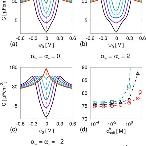 Ac Differential Capacitance As A Function Of The Surface Download Scientific Diagram