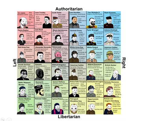 6x6 Compass Meme Of The Russian Civil War 1917 1922 Rwojakcompass