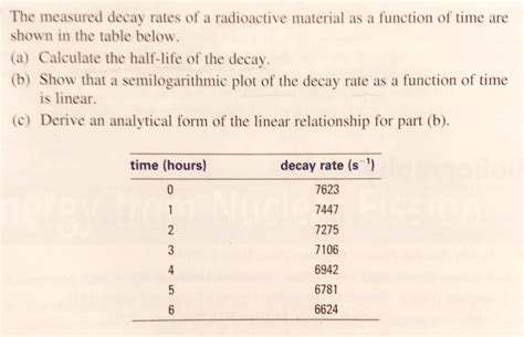 Solved The Measured Decay Rates Of A Radioactive Material As Chegg Com