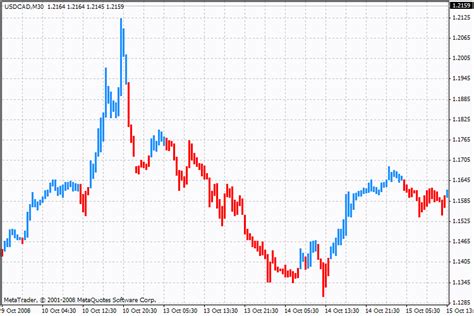 Free Download Of The Adx Bars Indicator By Scriptor For Metatrader 4 In The Mql5 Code Base