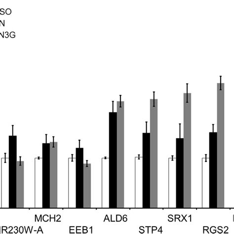 Semi Quantitative Analysis Of Dna Microarray Data Total Rna That Was