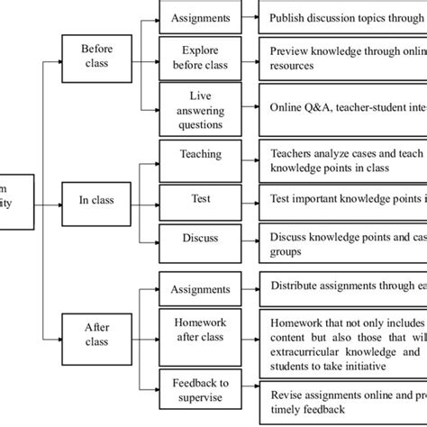 Teaching Mode After Reform Download Scientific Diagram