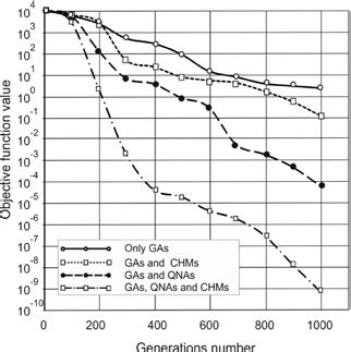 The Evolution Of The Objective Function Value For One Prescribed Download Scientific Diagram