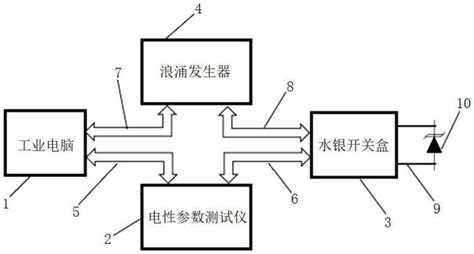自动化浪涌试验和电性参数测试系统及方法与流程