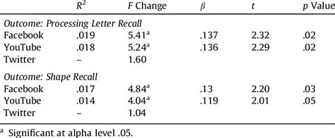Stepwise Regression Analyses Predicting Working Memory Scores
