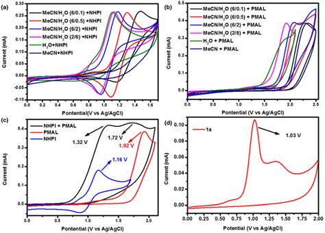 Cyclic Voltammetry Experiments Cyclic Voltammetry With Glass Carbon As Download Scientific