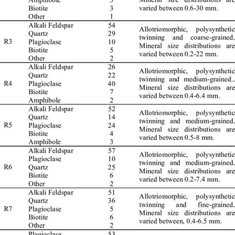 Mineralogical Description Of The Tested Granites Download Scientific