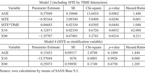 Goodness Of Fit Comparison Between Models 1 2 And 3 Download Table