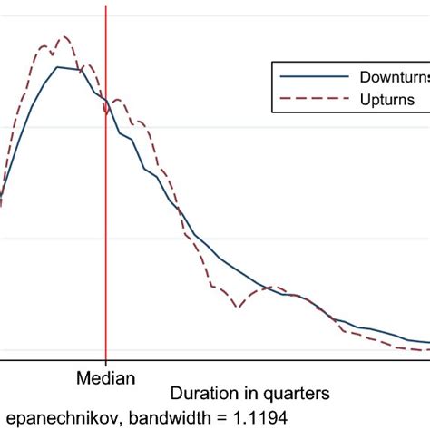 Descriptive Statistics For Upturns And Downturns 1950 2018 Download