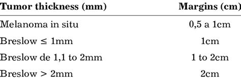 Expansion Of Margins In Melanoma According To Ajcc Th Edition Download Scientific Diagram