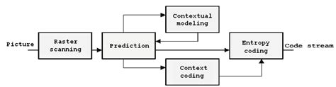 General Scheme Of Lossless Predictive Image Compression Download