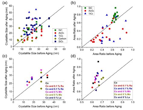 Ht Screening Of The First Library A The Effect Of The Support Download Scientific Diagram