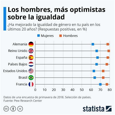 Equidad De Genero Graficas