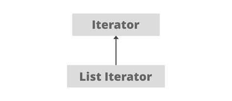Java Iterator 와 Listiterator