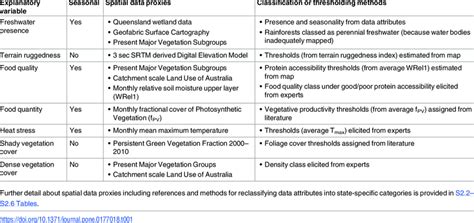 Model Explanatory Variables And Spatial Data Proxies Download Table