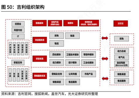 各位网友请教下吉利组织架构的概念是怎样的 行行查 行业研究数据库