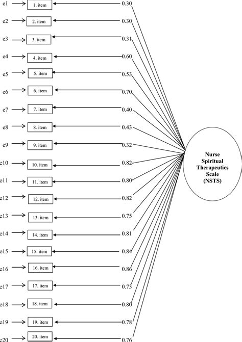 Results Of Confirmatory Factor Analysis Download Scientific Diagram