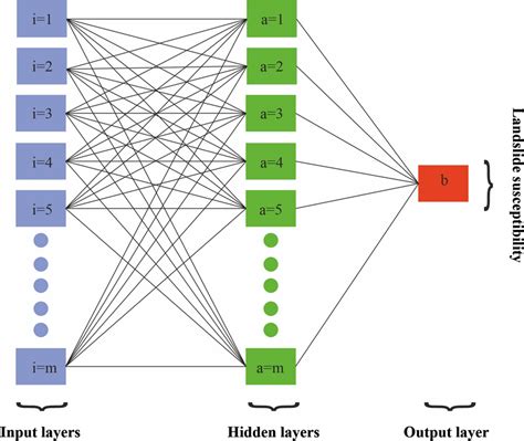 A Schematic Diagram Indicating The Principle Of The Artificial Neural Download Scientific