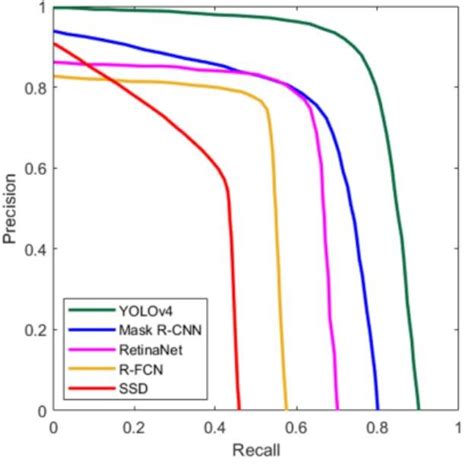 Precision Recall Pr Curves Of Object Detection Models Download